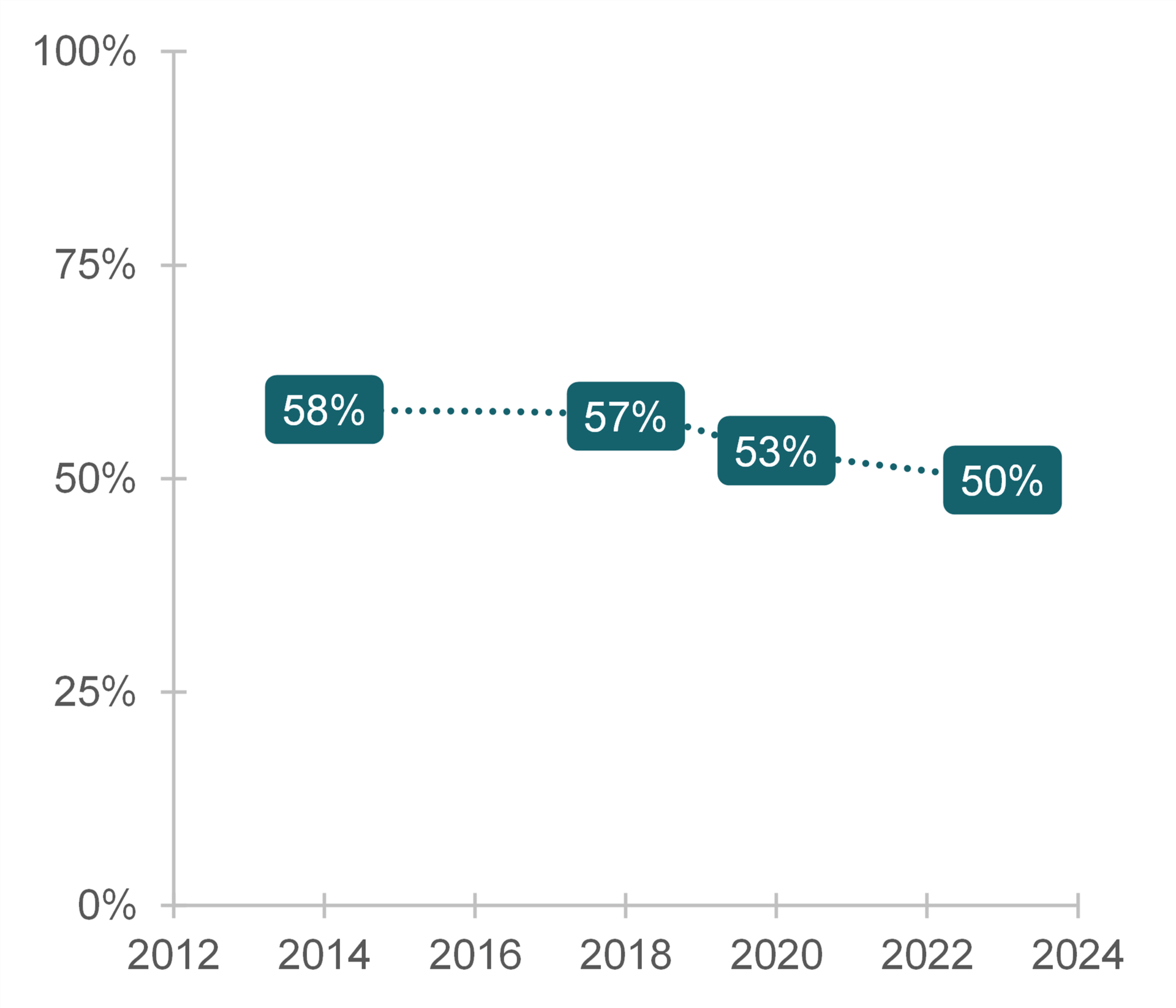 Prevalence of Grandparenthood in the U.S., 2022