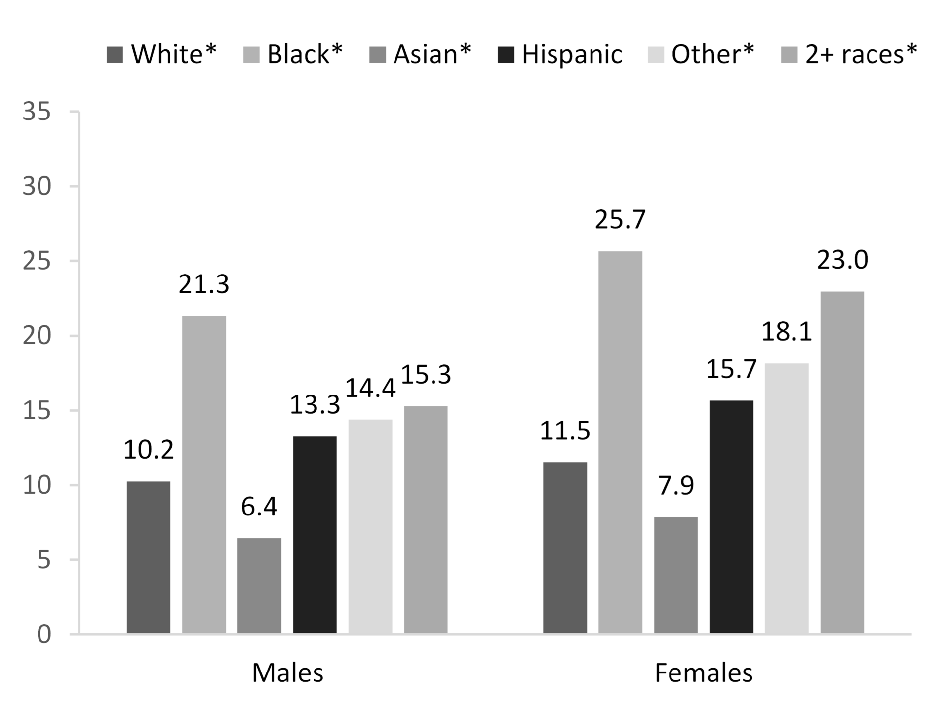 First Divorce Rate, 2023