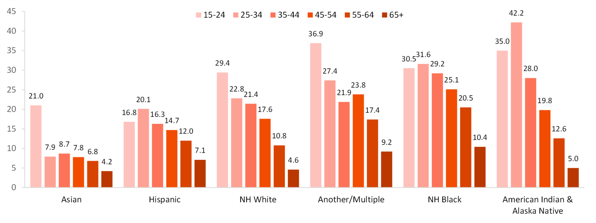 First Divorce Rate by Age and Race/Ethnicity
