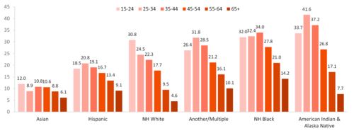 First Divorce Rate by Age and Race/Ethnicity