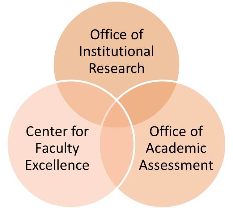 Institutional Effectiveness